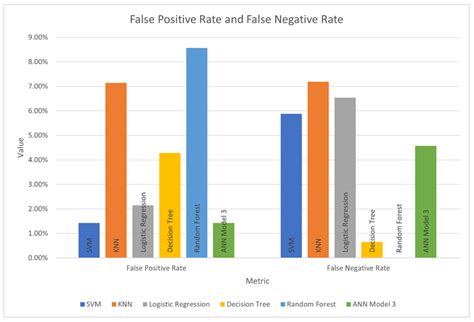 Reducing False Negatives In Ransomware Detection A Critical Evaluation Of Machine Learning