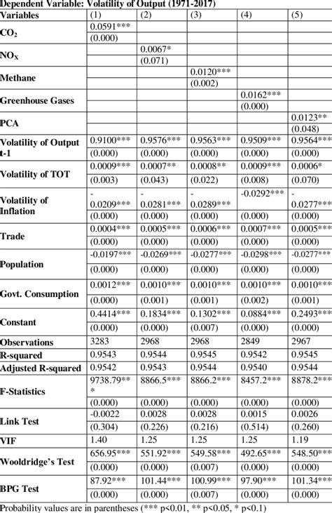 Results Of Pooled Ols Regression Download Scientific Diagram