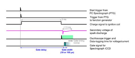 Synchronization Of Main Trigger With Charge Signal Oscilloscope Download Scientific Diagram