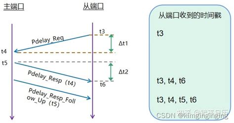 Gptp As As Csdn
