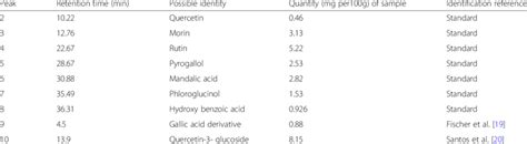 Identification And Quantification Of Possible Phenolic Compounds In Download Scientific Diagram