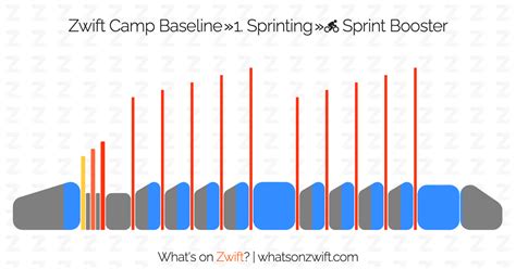 Zwift Workouts Zwift Camp Baseline 1 Sprinting Sprint Booster