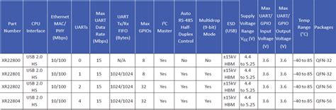 Enhancing Industrial Connectivity With Maxlinears Usb Ethernet Bridges Maxlinear