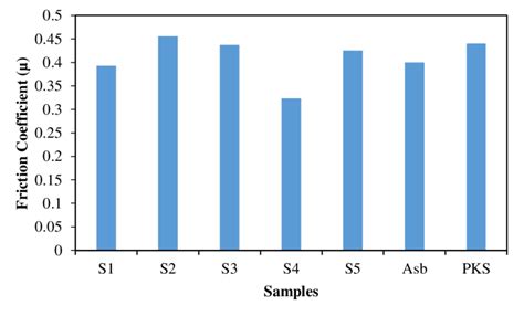 Coefficient Of Friction Of Brake Pad Samples Download Scientific Diagram