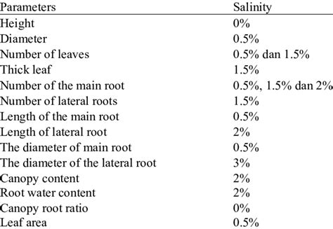 Summary Of Parameters Observed In R Apiculata Seedlings Download