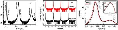 X Ray Diffraction Pattern Of The Bfo Sro Pmn Pt Structure B Xrd ϕ