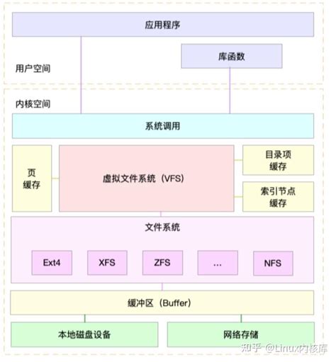 一文读懂Linux 虚拟文件系统VFS 知乎