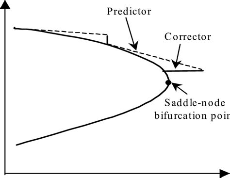 6 Predictor Corrector Scheme Several Continuation Schemes Have Been Download Scientific Diagram