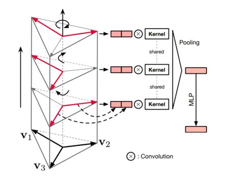 Meshnet Mesh Neural Network For 3d Shape Representation Cery的个人博客