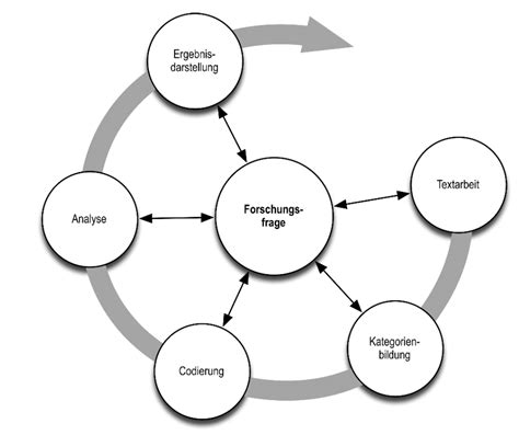 Qualitative Inhaltsanalyse Nach Kuckartz Shribe