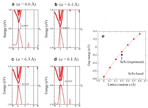 Electronic Structure For Snte With Various Lattice Constants A D Download Scientific Diagram