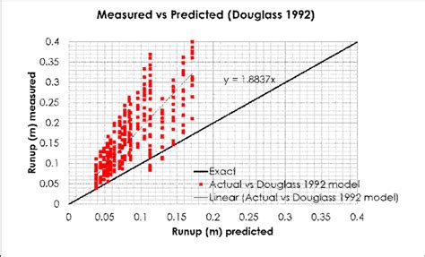 Experimental Data Comparison With Douglass 1992 Parametric Runup Download Scientific Diagram