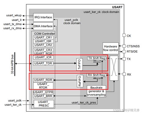 【工具使用】stm32cubemx Uart配置 及 数据收发功能实现stm32cubemx 配置uart Csdn博客
