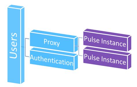 Security Authentication Proxy Pulse Help