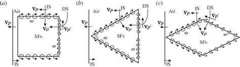 Sketch Maps Of The Vorticity Generation On The Boundaries For The