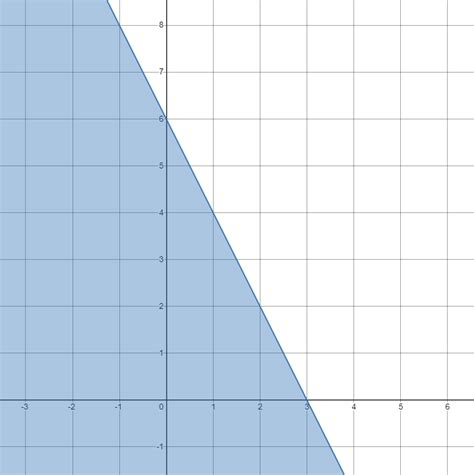 find the minimum and maximum values of the given functions quizlet