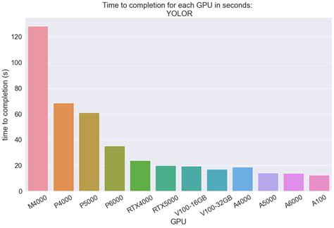 Interpretable Benchmarking Of The Available GPU Machines On Paperspace