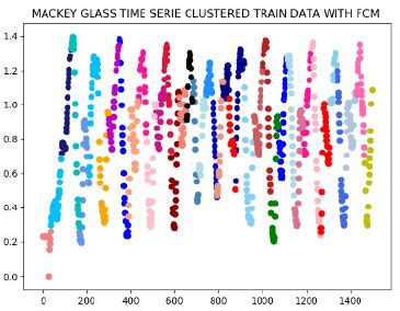 Github Bitajalali Type Tsk Fuzzy Logic System