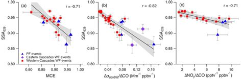 Single Scattering Albedo Ssa At 528 Nm Plotted As A Function Of A