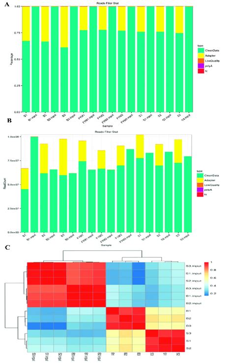 Data Processing And Sample Clustering A Data Preprocessing