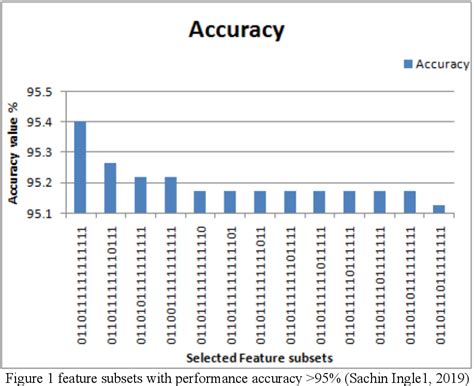 Figure From Social Media Fake Account Detection For Afan Oromo Language Using Machine Learning