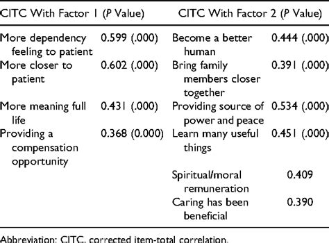Table 4 From Positive Aspects Of Caregiving Questionnaire Semantic