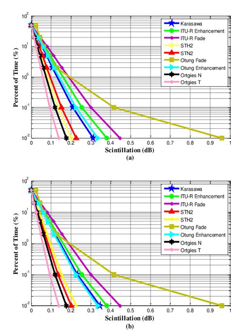 Figure 4 From Comparison Of Tropospheric Scintillation Prediction
