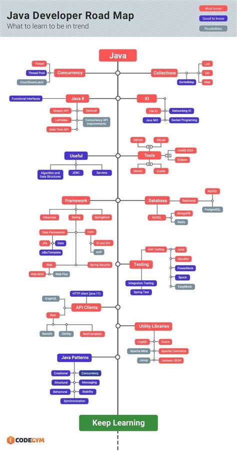 Pin By Tom Pahlow On Code Learn Computer Coding Basic Computer