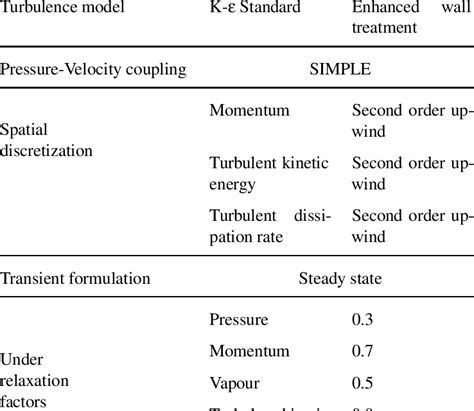 solver settings summary solver rans pressure based single phase
