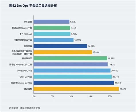 深度解读中国devops现状调查报告（2022） 知乎