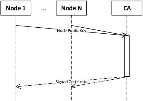 Certificate Generation Download Scientific Diagram