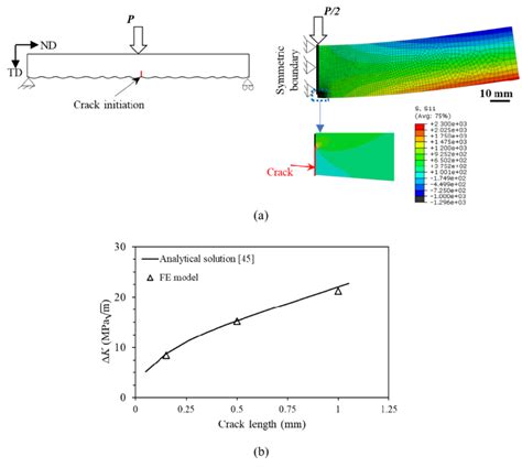 A Schematic Representation And Finite Element Model To Calculate