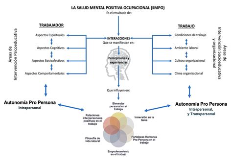 Esquema Integrador De La Smpo Download Scientific Diagram