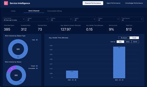 Make Data Driven Decisions With Salesforce Service Intelligence