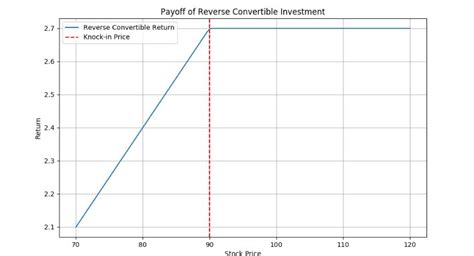Florian Campuzan Cfa On Linkedin Structuredproducts Reverseconvertible