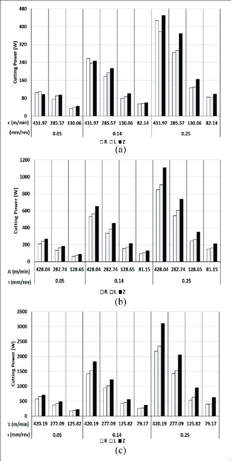Influence Of Cutting Speed Feed Rate And Depth Of Cut On Cutting Download Scientific Diagram