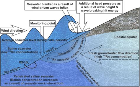 The Conceptual Model Shows How The Seawater Wind Driven Waves May Download Scientific Diagram