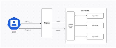 Php Fpm Process Managers Compared Ondemand Vs Dynamic Vs Static Php