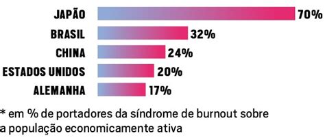 O Que é Burnout Entenda Os Estágios E Sintomas Dessa Síndrome Época
