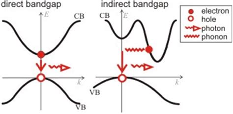 13 Direct And Indirect Band Gap Sc 92 Download Scientific Diagram