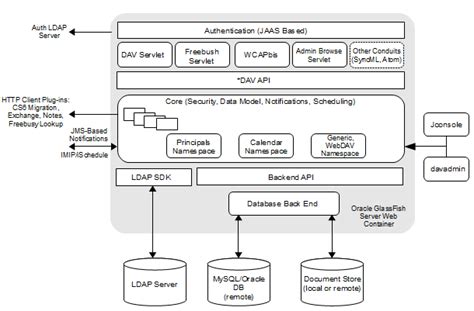 Overview Of Calendar Server