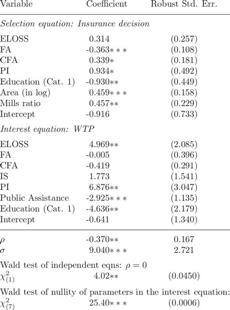 Estimation Results Of The Selection Model Download Table