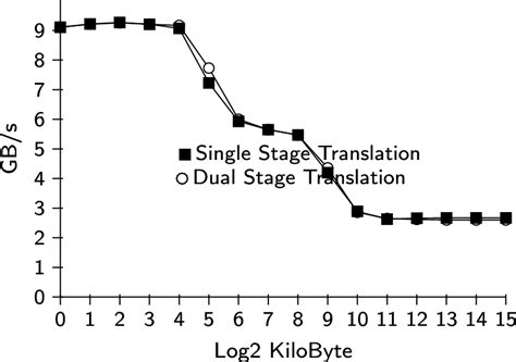 Ipa Versus Native Read Access Download Scientific Diagram