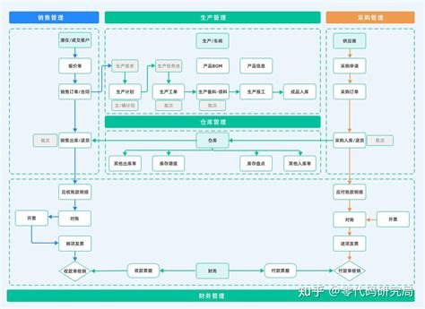 一文讲清：erp 与 Crm、mrp、plm、aps、mes、wms、srm 的关系 知乎