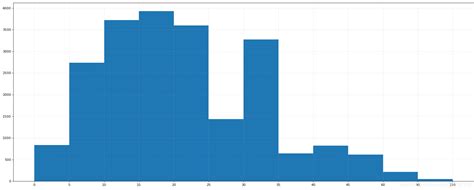 【python】数据分析matplotlib直方图案例处理and条形图与直方图的对比读取一张图片使用matplotlib绘制对其进行直方图均衡处理前后的直方图并比较二者 Csdn博客