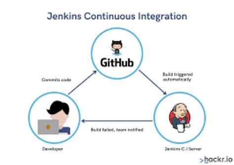 Create A Jenkins Job For You By Govinddevops Fiverr