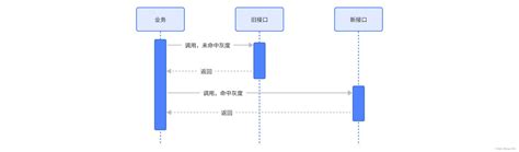 新旧库切换流程线上数据库切换 Csdn博客