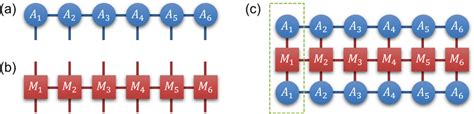 Figure B2 A State ψ As A Matrix Product State Every Leg Denotes