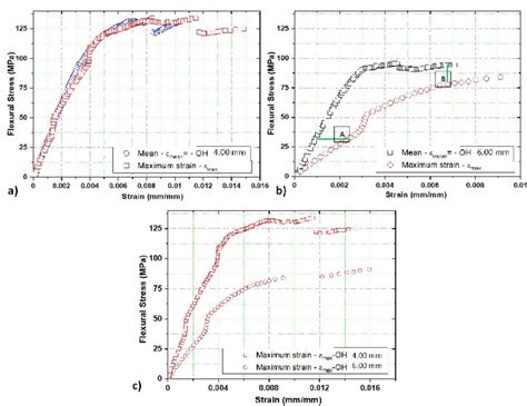 Comparison Of Mean Strain And Maximum Strain Download Scientific Diagram