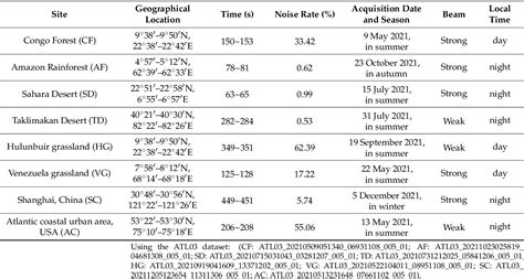 table 1 from a multi level auto adaptive noise filtering algorithm for
